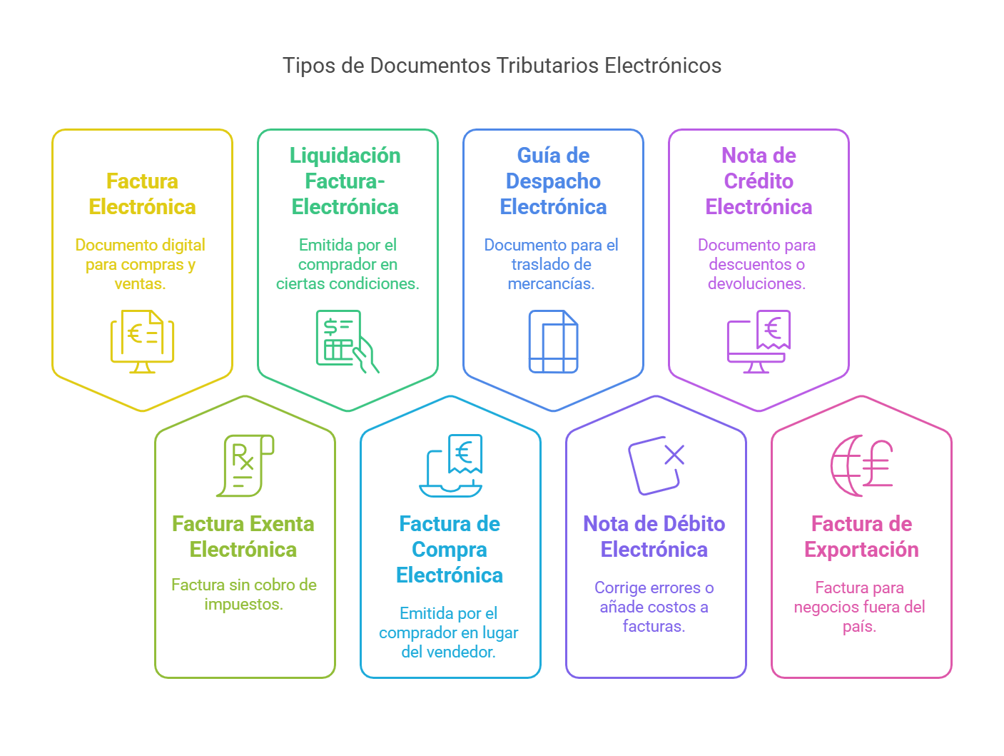 DTE: Cuáles son los Documentos Tributarios Electrónicos | Factoring Security
